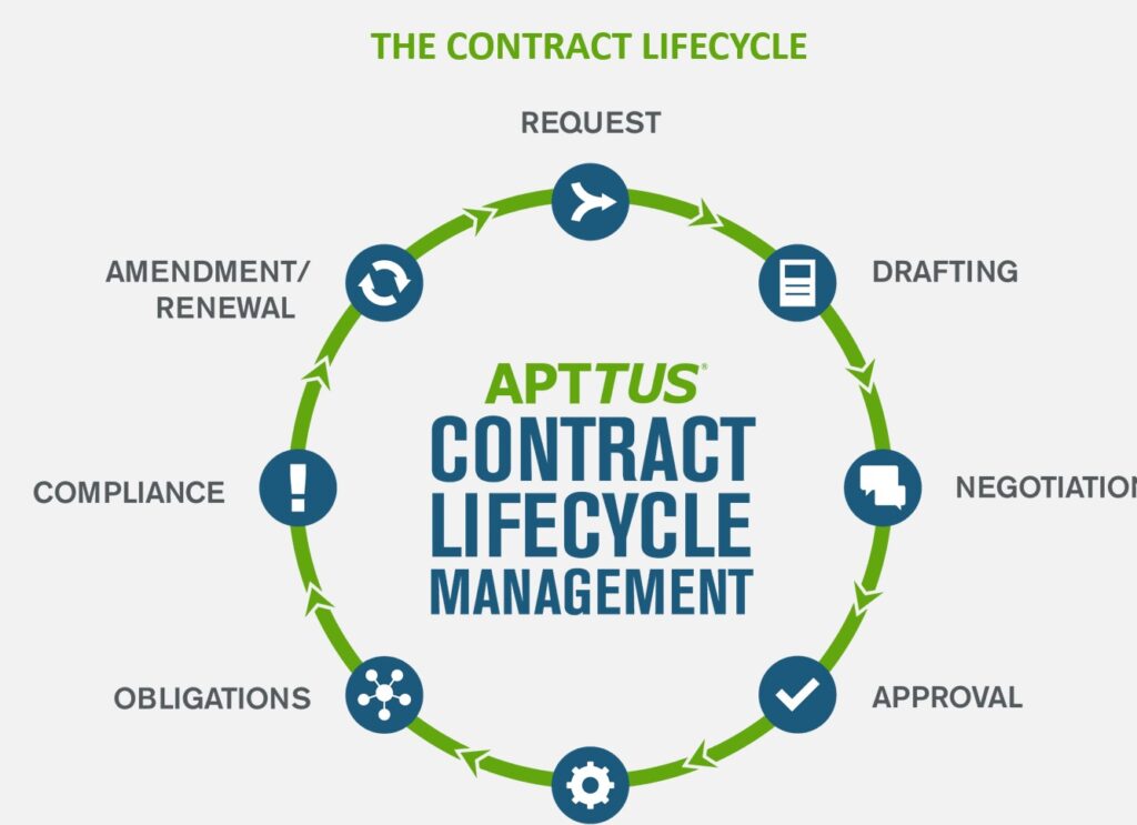 Four Industries That Have Successfully Utilized Contract Lifecycle ...